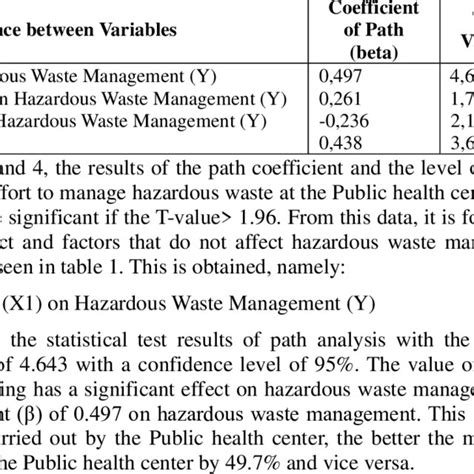 Path Coefficient Results And Significant Levels Download Scientific