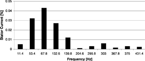 Frequency Spectrum Of Stator Current As Percentage Of Rated Current At Download Scientific