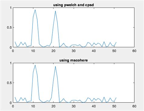 Matlab Magnitude Squared Coherence Using Pwelch Function Yields Different Results Than