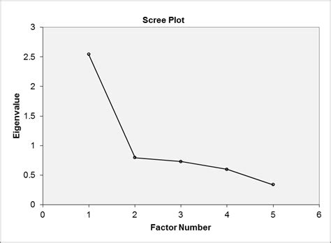 Scree Plot Based On Eigenvalues Of Extracted Factors Underlying The Download Scientific Diagram