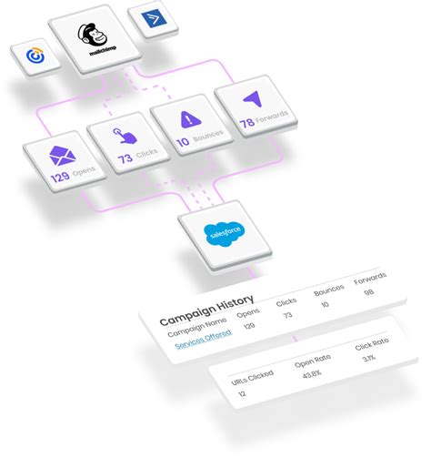 Control Your Salesforce Metrics Any Way You Want With Salesforce