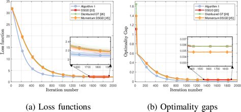 figure 1 from distributed adaptive gradient algorithm with gradient tracking for stochastic non