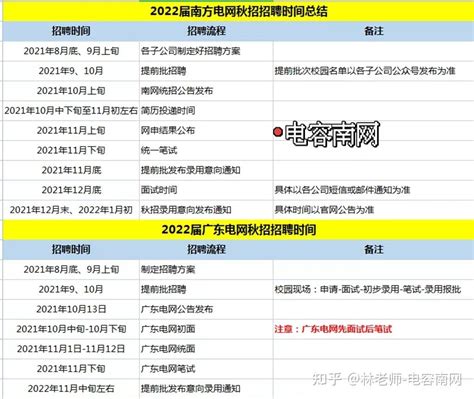 南方电网秋招招聘流程 知乎