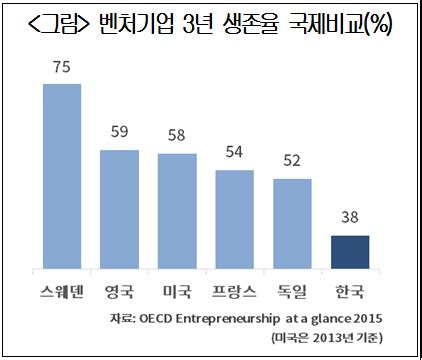 기업 숫자는 늘었지만 성숙도는 아직 통계로 본 창업생태계 제2라운드 플래텀