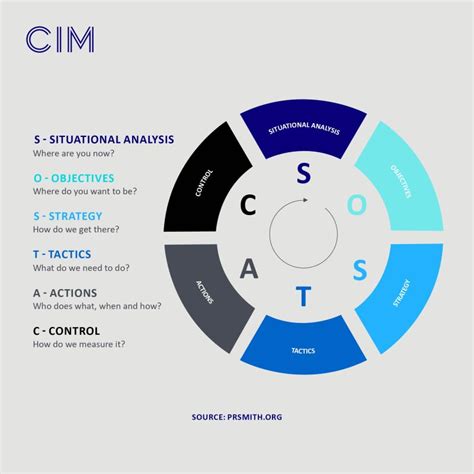 Barry Tse On Linkedin Nice Framework