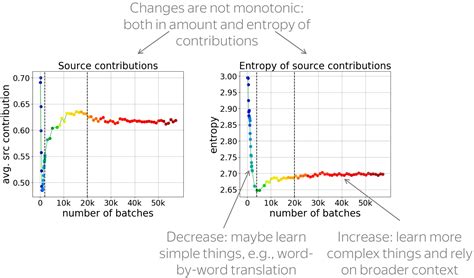 Source And Target Contributions To Nmt Predictions