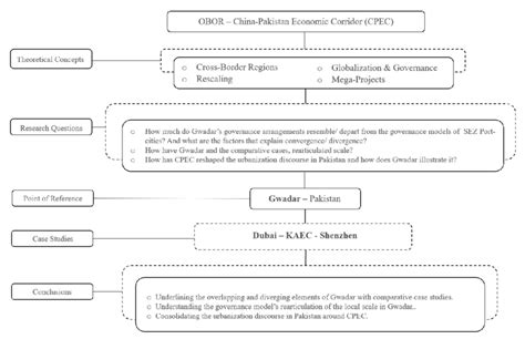 research structure illustrated source author download scientific diagram