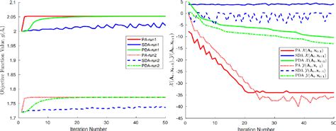 Figure 1 From Solving Non Convex Non Differentiable Min Max Games Using