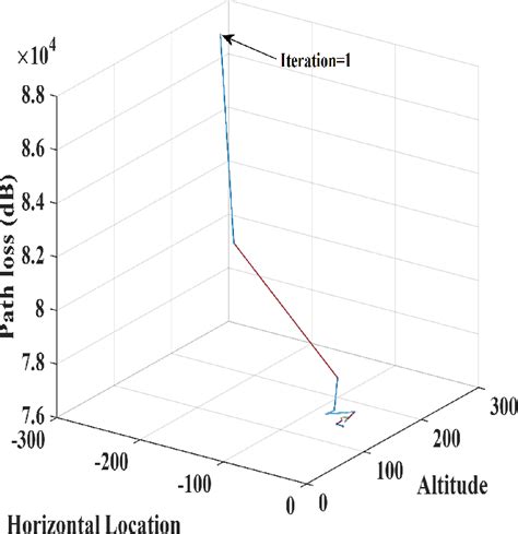 Figure 3 From Efficient 3d Placement Of A Uav Using Particle Swarm Optimization Semantic Scholar