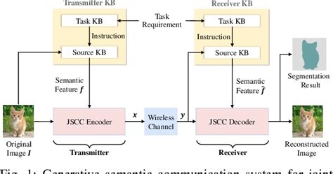 Generative Semantic Communication For Joint Image Transmission And