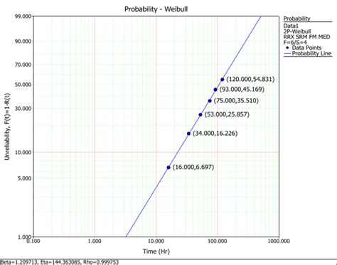 Median Rank For Single Censored Data Reliawiki
