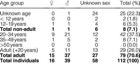 Age And Sex Estimation Of The Cranial Remains Download Table
