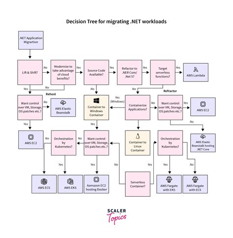 What Are Decision Trees In Machine Learning Scaler Topics