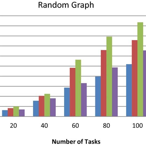 reliability of random task graphs for different graph sizes download