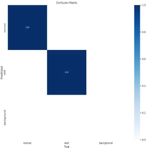 Figure 1 From Yolov8 Based Helmet And Vest Detection System For Safety Assessment Semantic