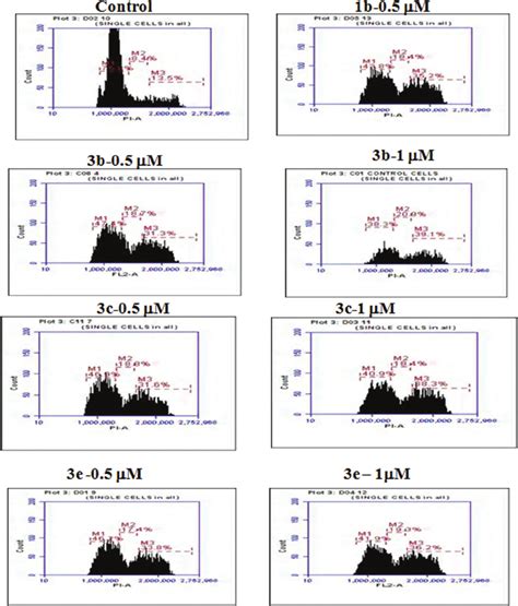 E Ff Ects Of Compounds A Control 1b 3b 3c And 3e On Dna