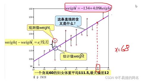 回归分析过程 Csdn博客