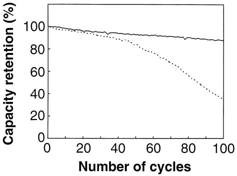 Tin Based Amorphous Oxide A High Capacity Lithium Ion Storage Material