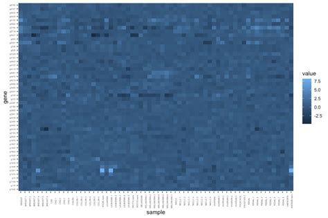 R Trouble Getting Proper Labels For X Axis On Heatmap Stack Overflow