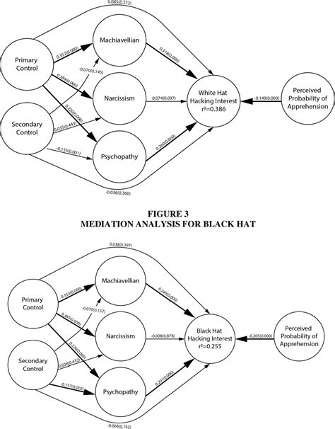 Figure 3 From Primary And Secondary Control As Antecedents To The Dark