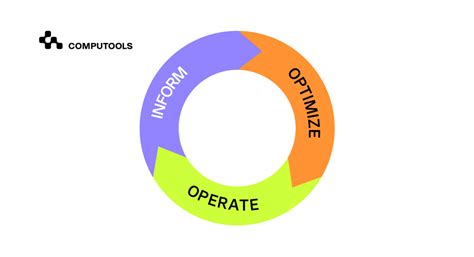 What Is Finops Principles Benefits Challenges Computools