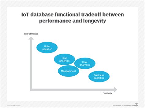 5 Steps To Select The Best IoT Database TechTarget