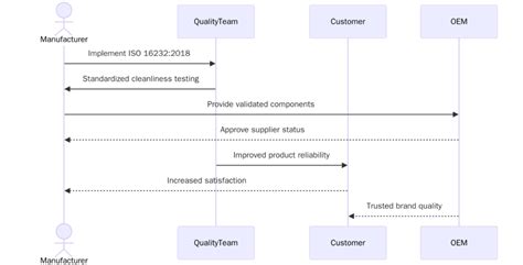 Iso 16232 Certification For Automotive Component Cleanliness