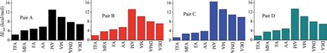 Activation Energies Of Tautomerization De Act In Presence Of
