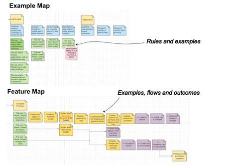 Whats The Difference Between Example Mapping And Feature Mapping And
