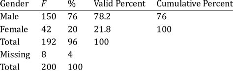 Respondents By Gender Source Field Survey 2021 Download Scientific