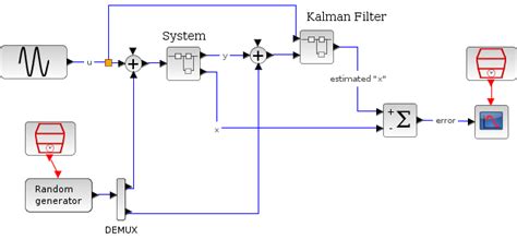 Signal Processing Scilab