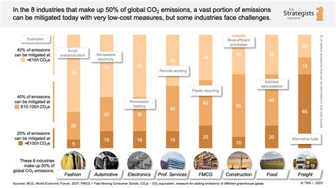Decarbonization Cost In 8 Key Industries The Strategists Network