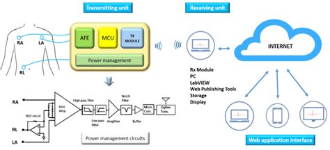 Proposed Ambulatory Ecg System Architecture Download Scientific Diagram