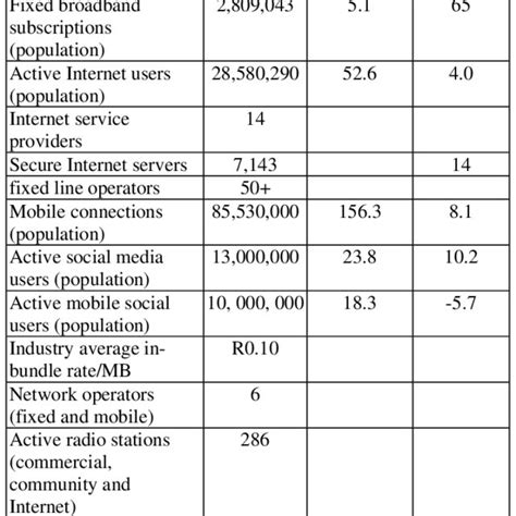 Key ICT Indicators In South Africa Download Scientific Diagram