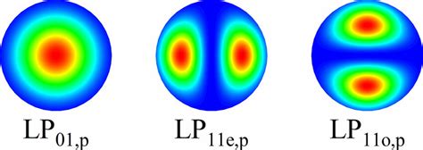 Intensity Profile Of Pump Modes At 980 Nm Table I Five Multiplexing Cases Download Scientific