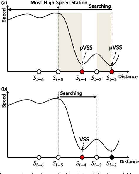 figure 9 from the multi station based variable speed limit model for realization on urban