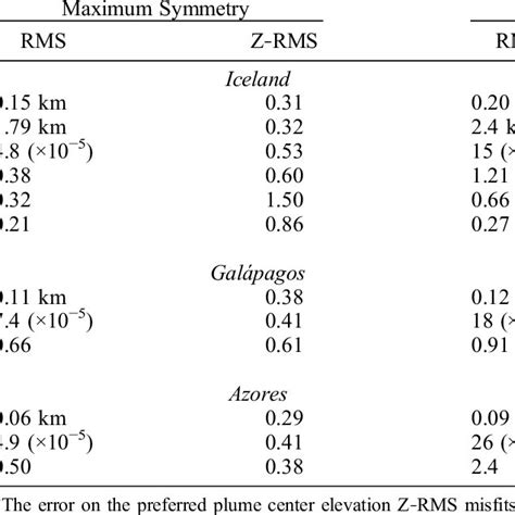 Rms And Z Score Rms Misfits Of The Maximum Symmetry Solutions From