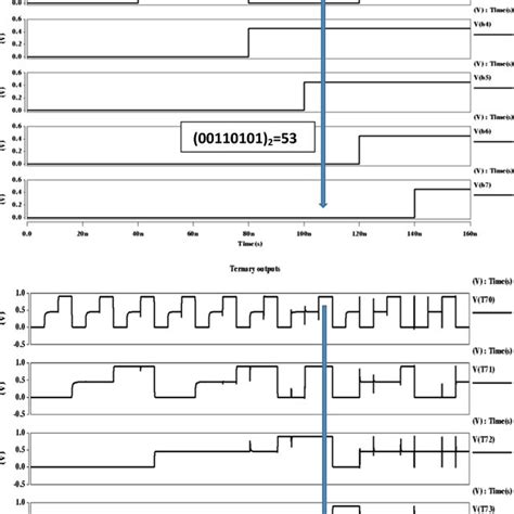 Block Diagram Of The Proposed Binary To Ternary Converter Download