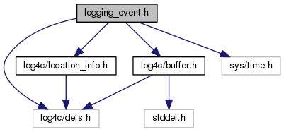 Log4c Logging Event H File Reference