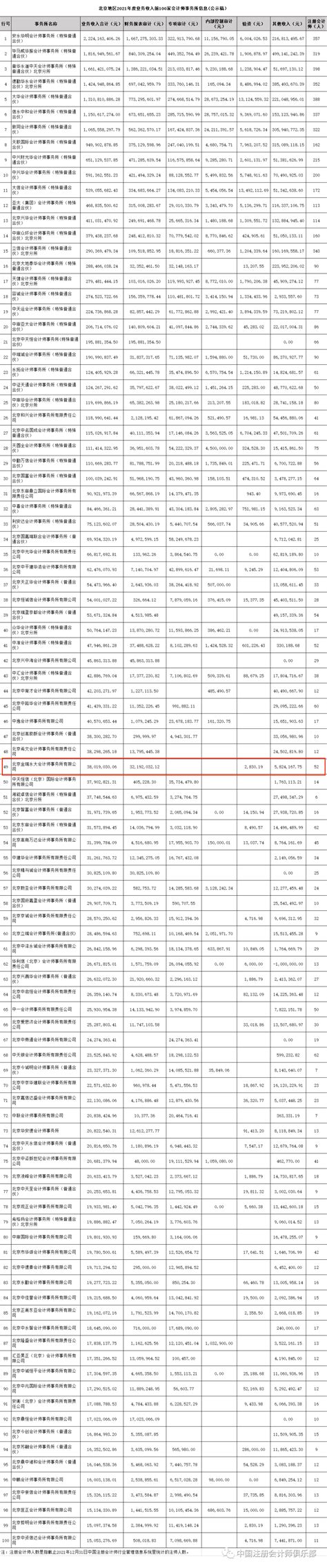 北京金瑞永大会计师事务所在北京地区2021年度行业收入排名中进入前50