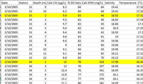 R Extrapolating Data Using Interp Linear Interpolation For Water Quality Data Visualizations