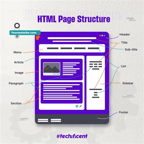 Techificent Htmlanatomy Webdesignhumor Codingdocs Sitesurgery Techificent