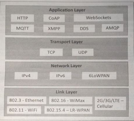 IOT Protocols