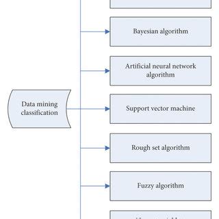 Classification Diagram Of Data Mining Download Scientific Diagram