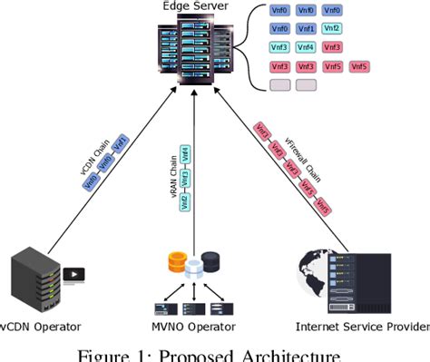Figure 3 From Artificial Intelligence Approach For Service Function Chains Orchestration At The