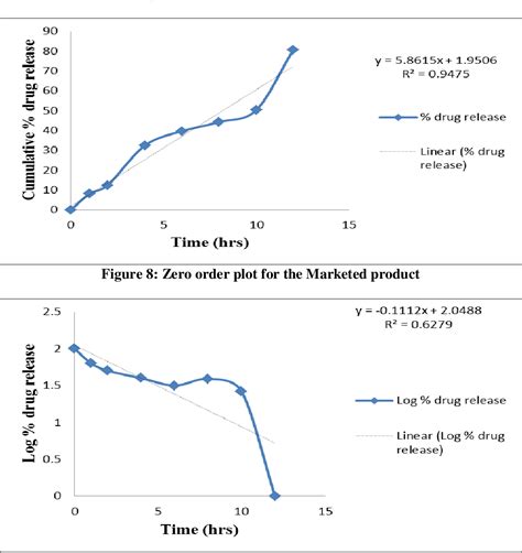 Figure 8 From Formulation And Evaluation Of Valsartan Microspheres By Ionotropic Gelation