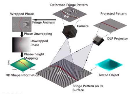 A Brief Analysis Of The Principles Of Depth Cameras Structured Light Tof And Stereo Vision