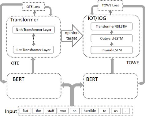 Figure 1 From Joint Opinion Target And Target Oriented Opinion Words