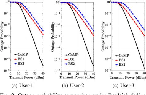Figure 2 From Performance Analysis Of Coordinated Multipoint Noma Cellular Networks Semantic