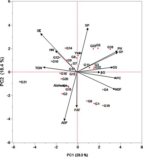View Of Genotype Trait Biplot Summarizing Of Yield And Quality Traits